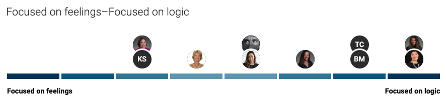 4 Key Features of DiSC Catalyst Your Groups Learning Module - Corporate ...