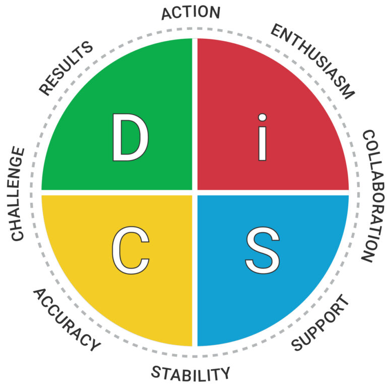 What is DiSC® on Catalyst™? - Corporate Teams