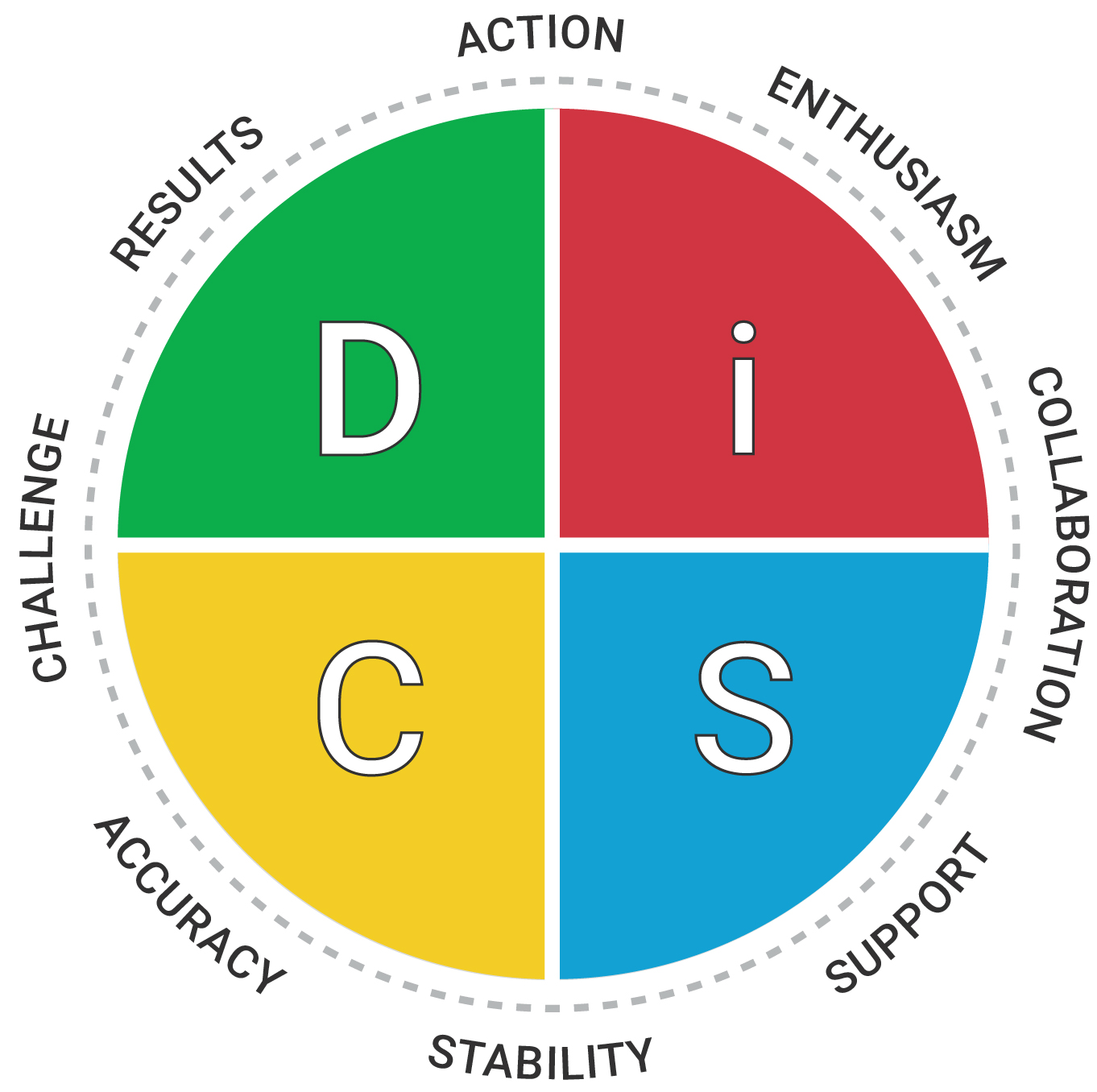What is DiSC® on Catalyst™? - Corporate Teams