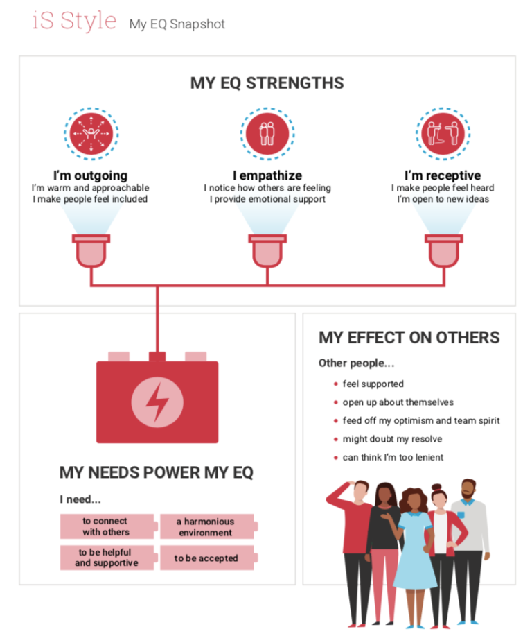 Everything DiSC + Emotional Intelligence = Agile EQ - Corporate Teams