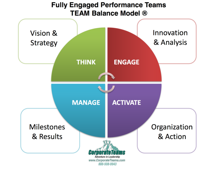 Strategies for Balanced Teamwork