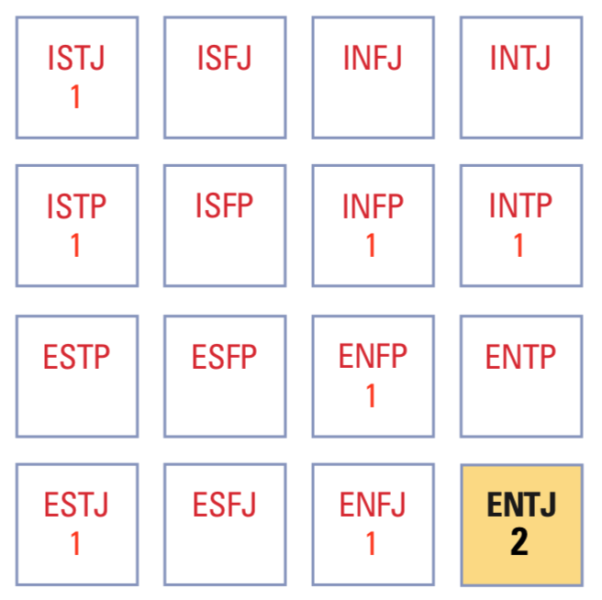Key Differences Between DiSC and MBTI Profile Assessments